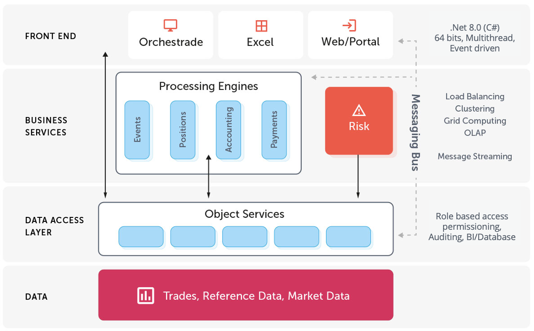 Technology - Orchestrade